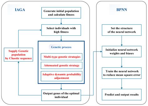 water free full text an improved genetic algorithm coupling a back propagation neural