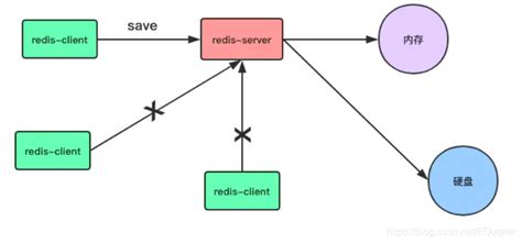 redis集群三种方式与持久化 redis 集群持久化 csdn博客