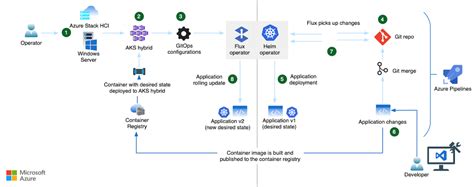 Easily Deploy Sql Managed Instance On Prem With Azure Arc