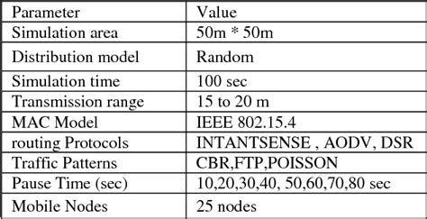 table 1 from m performance analysis of traffic patterns over manet routing protocols in zigbee