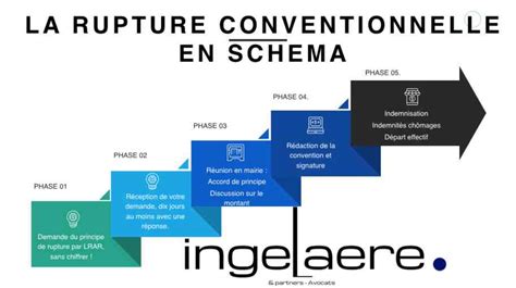 La Rupture Conventionnelle Dans La Fonction Publique Guide Pratique