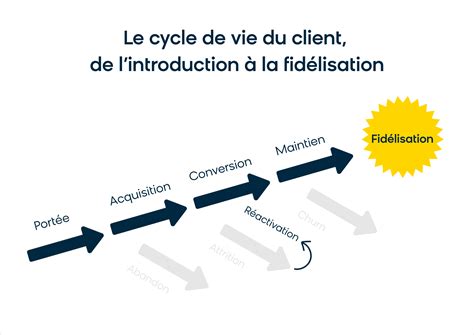 Quest Ce Que Le Cycle De Vie Marketing Et Pourquoi Les Entreprises