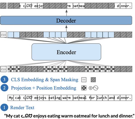 language modelling with pixels deepai
