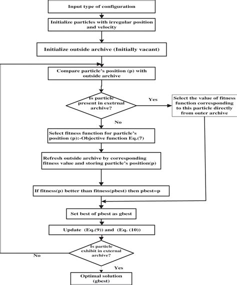 pso based multi objective approach for controlling pid controller