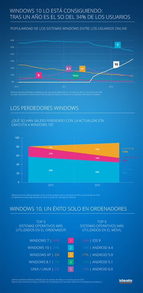 Windows 10 ha llegado al 34 de los usuarios en un año