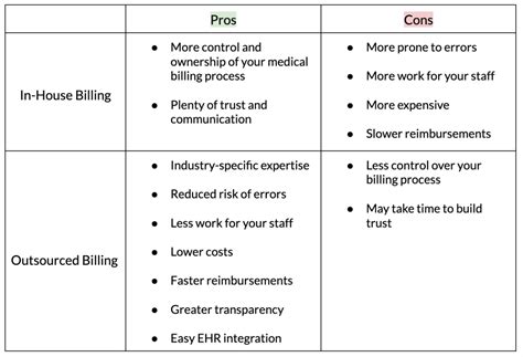 The Pros And Cons Of Outsourcing Medical Billing For Your Practice