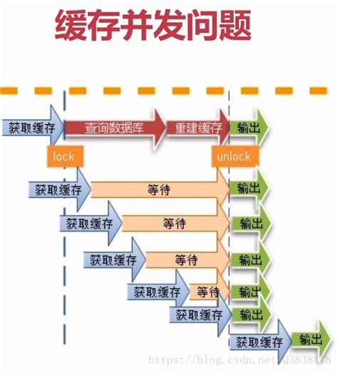 针对高并发系统的解决思路与方案 接口中间库针对并发比较多的处理方式 csdn博客