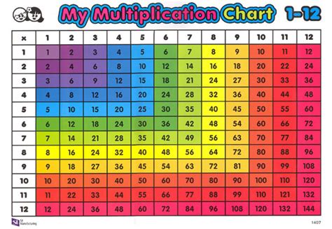 Colorful Multiplication Table