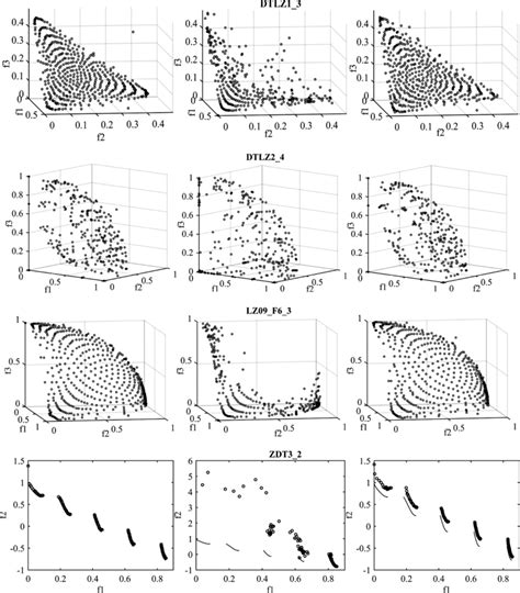 plots of the final populations with the lowest igd‐metric value in 30 download scientific