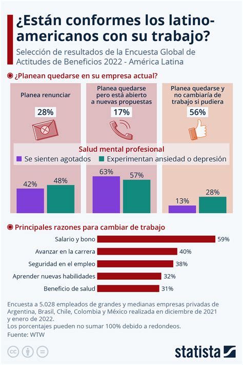 Gráfico Están conformes los latinoamericanos con su trabajo Statista