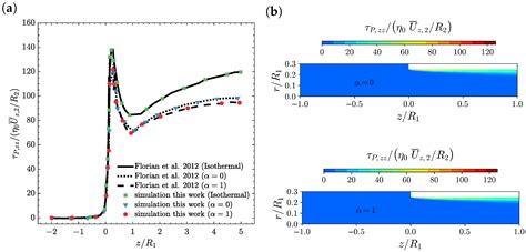 polymers free full text a fully implicit log conformation tensor coupled algorithm for the
