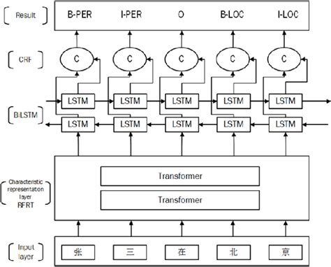 intelligent bert bilstm crf based legal case entity recognition method semantic scholar