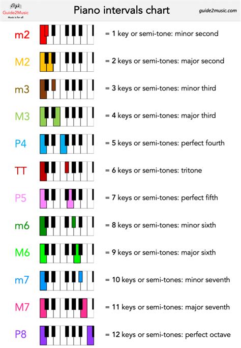 Piano Intervals Chart Beginner Piano Music Piano Music Lessons