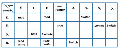 Implementation Of Access Matrix In The Operating System Javatpoint