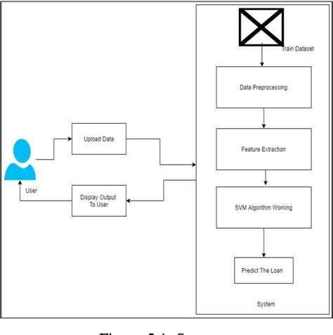 [pdf] loan approval prediction using machine learning semantic scholar