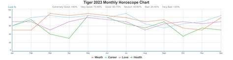 Tiger Monthly Horoscope Irene Leoline