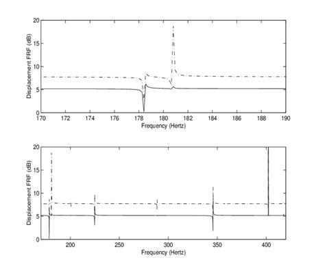comparison of frf data before and after updating the nominal finite download scientific