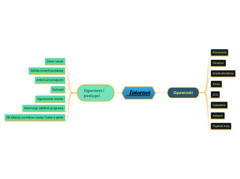 Internet Mind Map