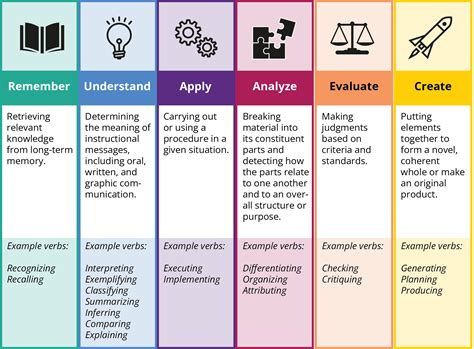 Teaching And Learning Collection Learning Goals And Bloom S Taxonomy