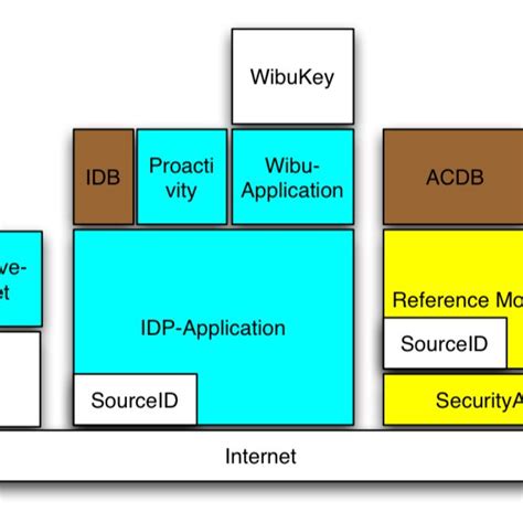modules of the aspect oriented security architecture download scientific diagram