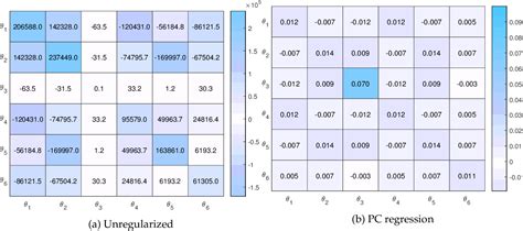 figure 1 from optimal constraint based regularization for parameter estimation problems