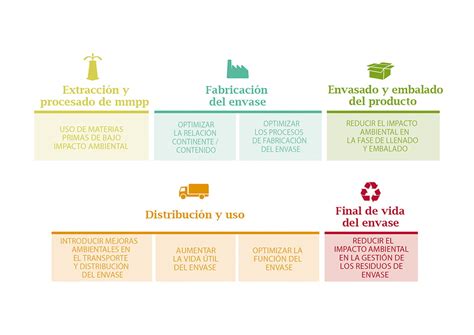 Metodología de ecodiseño Economia3
