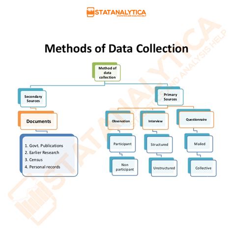 Data Collection Method In Research Dylan Hardacre