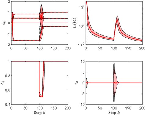 recursive least squares with variable rate forgetting based on the f test semantic scholar