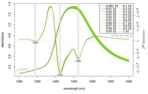 raw and 2 nd derivative calculated with savitzky golay filter using download scientific