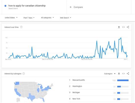 Las búsquedas en Google de como mudarse a Canadá aumentaron tras el