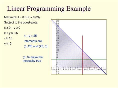 ppt linear programming powerpoint presentation free download id 1277438