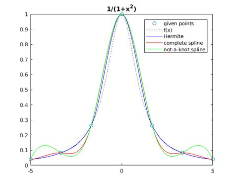 example for interpolation with piecewise cubic functions