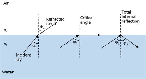 Total Internal Reflection Ray Diagram