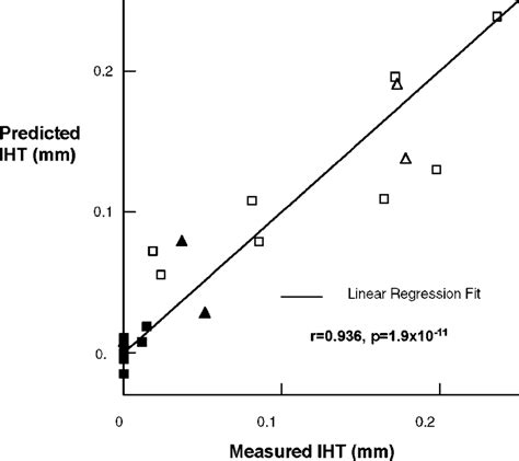comparison of predicted iht by nonlinear multiple regression with download scientific diagram