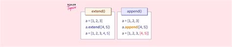 What Is The Difference Between Append And Extend In Python Scaler Topics