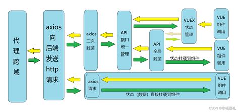 【springboot vue项目（八）】vue 与后端数据交互的3种方式 springboot和vue怎么交互 csdn博客