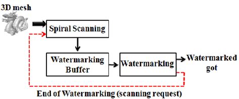 the proposed watermarking schema based on spiral scanning method download scientific diagram