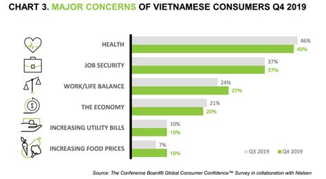 Health Continues To Be No Worry Of Vietnamese Consumers Asean