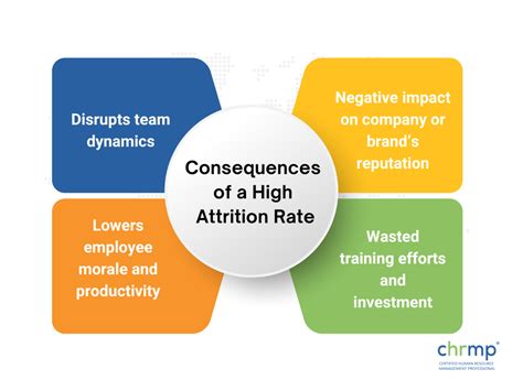 What Is Attrition Rate 5 Types Importance Formula And More