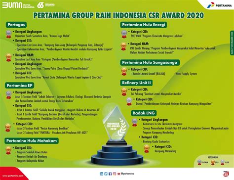 Infografis Pertamina