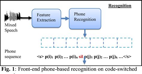 figure 1 from modeling code switching speech on under resourced languages for language
