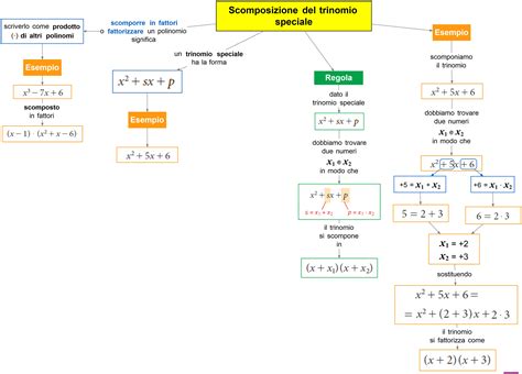Scomposizione Del Trinomio Speciale DSA Study Maps