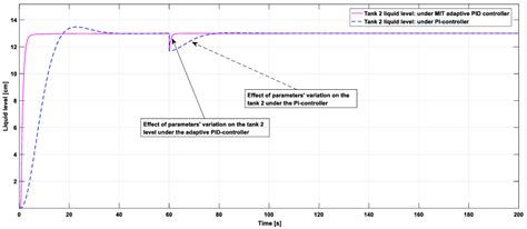 figure 6 from design of a model reference adaptive pid control algorithm for a tank system