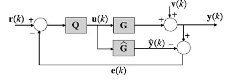 closed loop system imc structure download scientific diagram