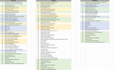 Fullstack Career Path Or Backend Frontend Tips And Resources