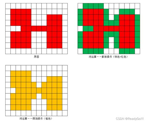 python opencv笔记（七）：图像的形态学操作（腐蚀与膨胀、开闭运算、礼帽与黑帽） py csdn博客