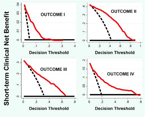 decision curve analysis of short term outcome for each outcome the download scientific