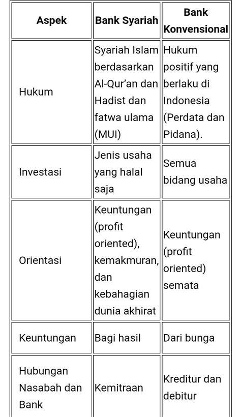Perbedaan Layanan Bank Syariah Dan Konvensional Perbedaanantara