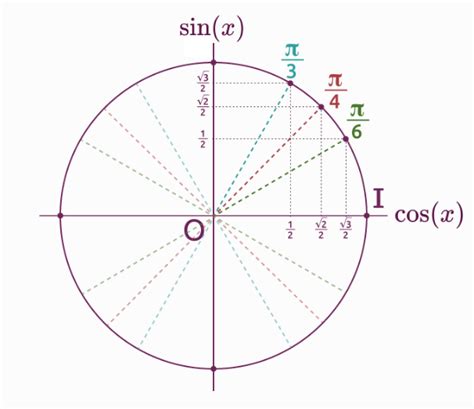 Cosinus Et Sinus D Un R El D Un Angle Orient Mymaxicours