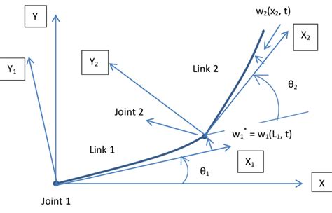 figure1 dynamic modelling of a two link flexible manipulator having download scientific